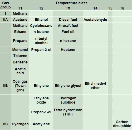 Classification of gases and dusts - NANYANG BEST INDUSTRIAL EQUIPMENT ...