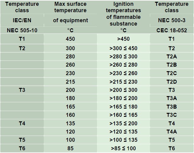 The ATEX Temperature class introductions - NANYANG BEST INDUSTRIAL ...